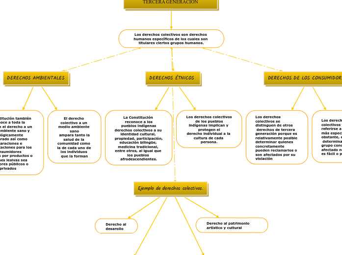 DERECHOS COLECTIVOS O DE TERCERA GENERACIÓ...- Mind Map
